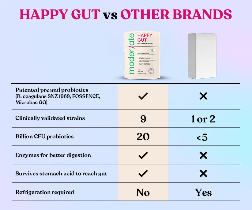 Happy Gut | Best Pre & Probiotic Supplements for Gut Health – Lets Moderate